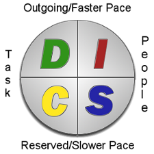 What is the DISC Model? - DISC Personality Testing Blog