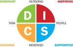 What is the DISC Model? - DISC Personality Testing Blog