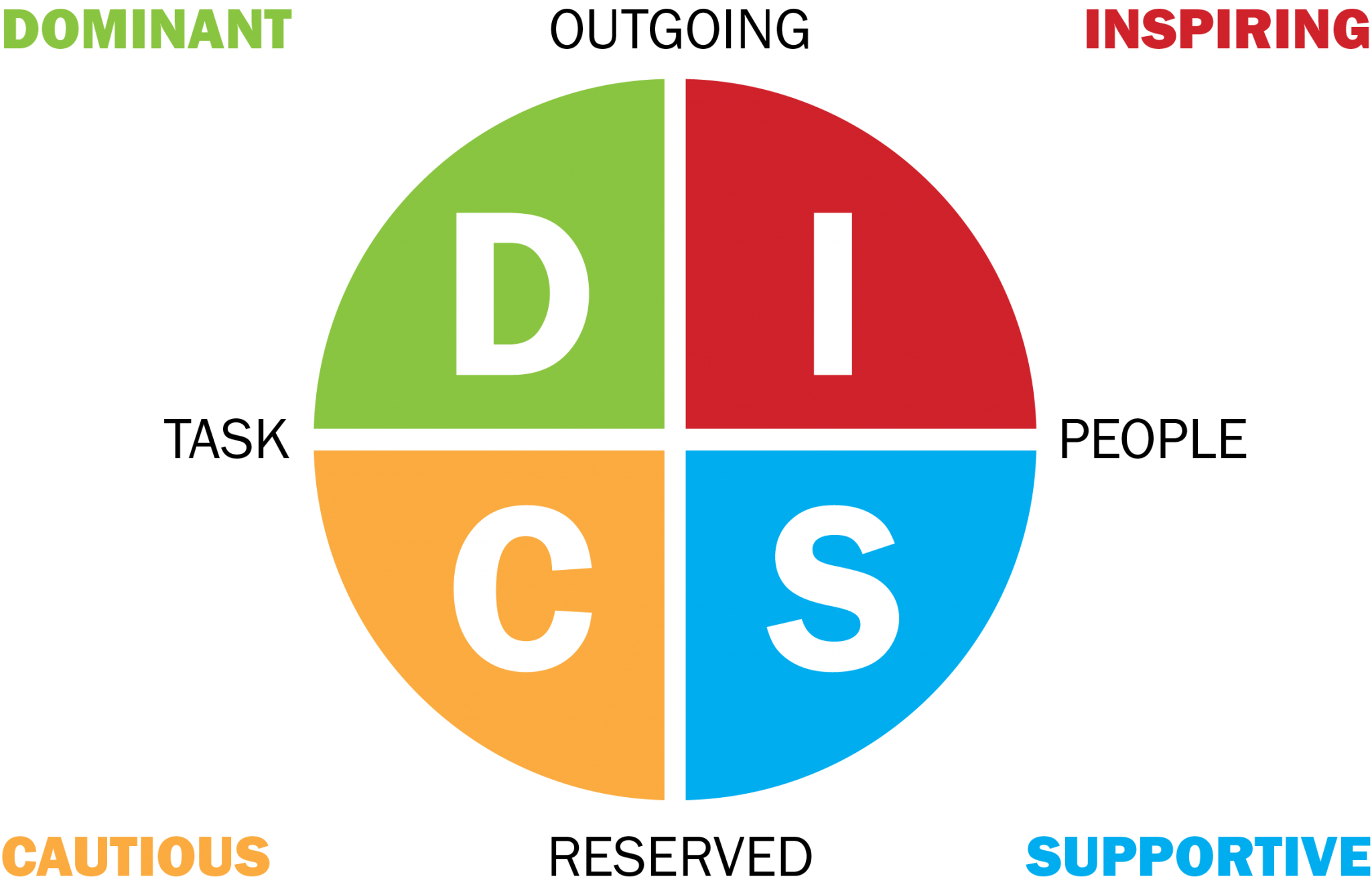 What Is The DISC Model DISC Personality Testing Blog